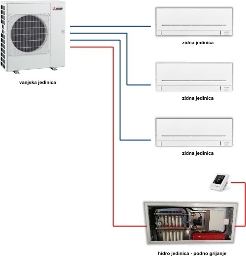 Kako spojiti podno grijanje i klima uređaj - Frigosan
